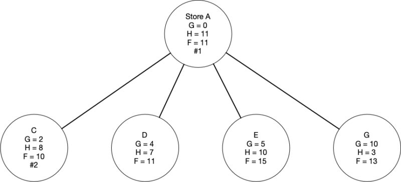 Module 2: A* examples - Artificial Intelligence - Fall 2022