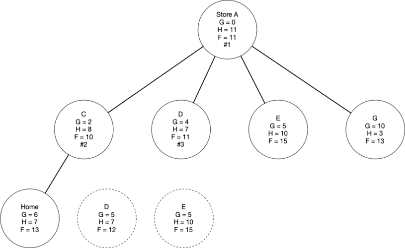 Module 2: A* examples - Artificial Intelligence - Fall 2022